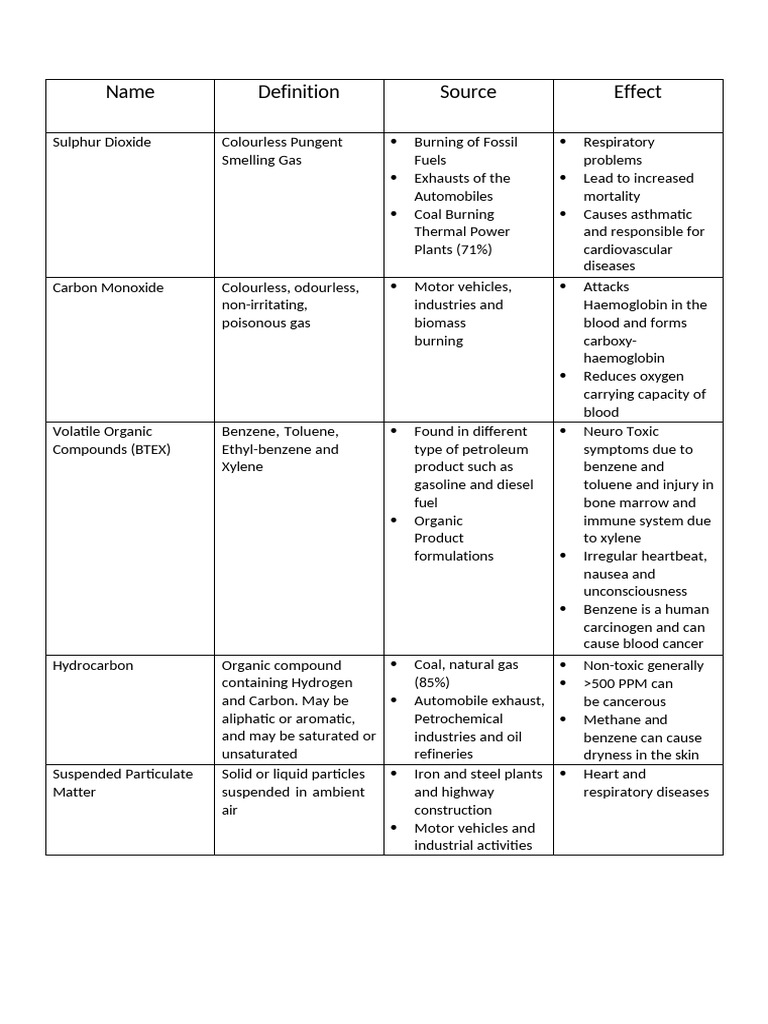 Air Pollutants and Their Effects | PDF | Atmosphere Of Earth ...