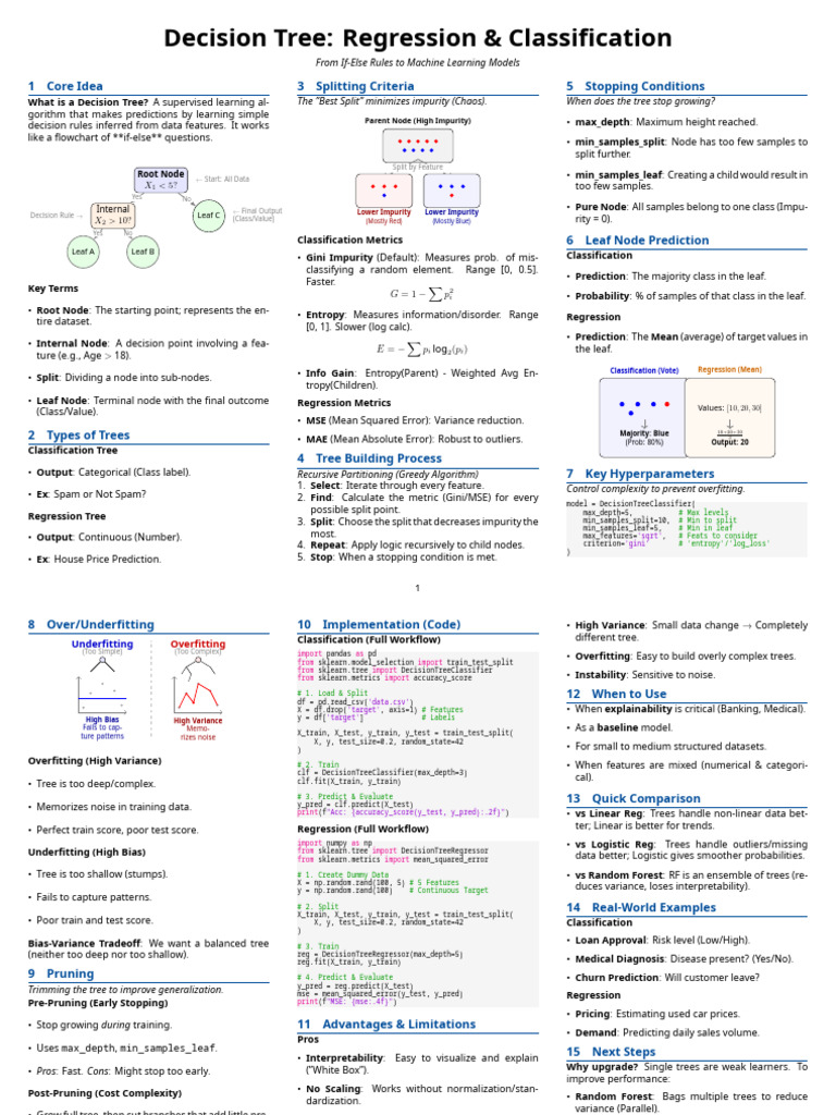 Decision Tree Cheat Sheet 1765985802 | PDF | Mean Squared Error ...