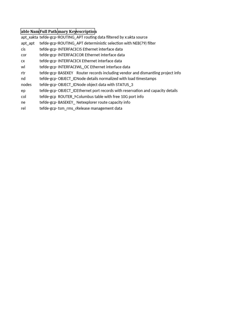 GCP Routing Data and Joins Overview | PDF