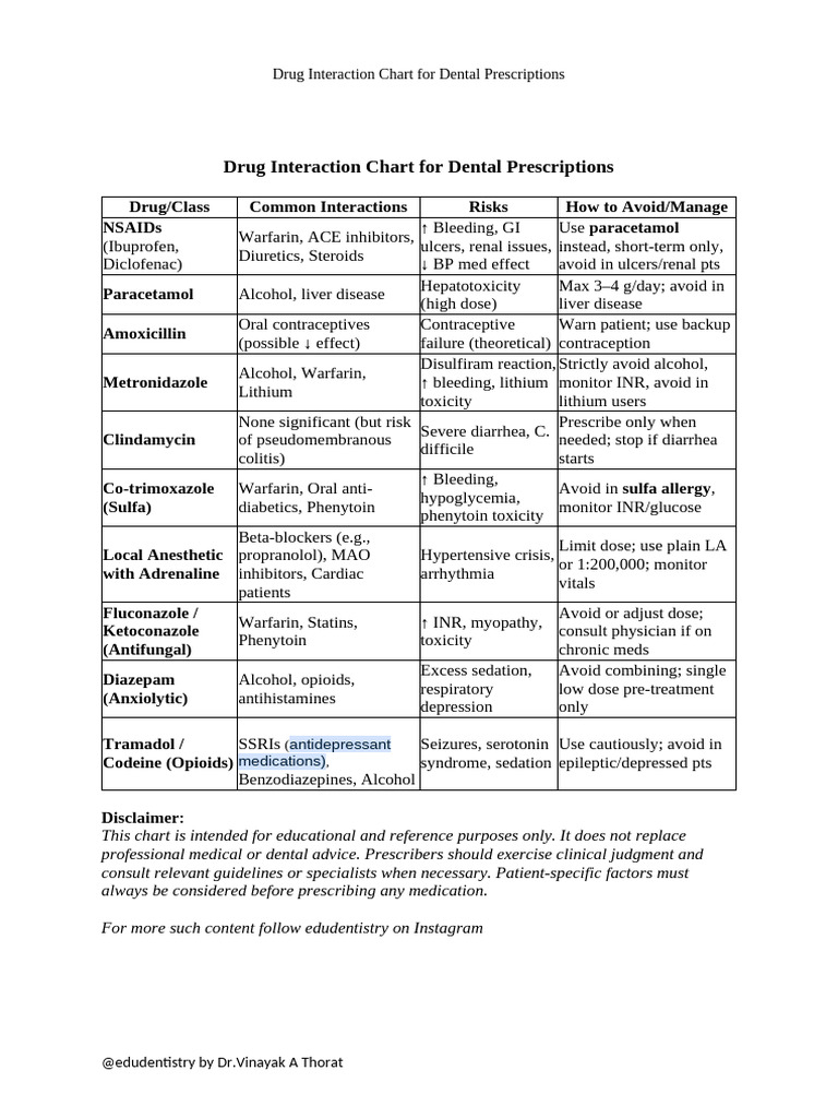 Dental Prescription Drug Interactions Guide | PDF | Opioid ...