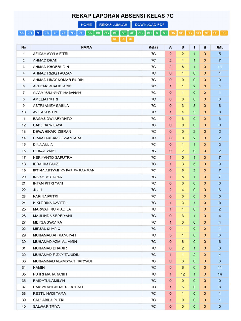 Laporan Rekap Absen Kelas 7C | PDF