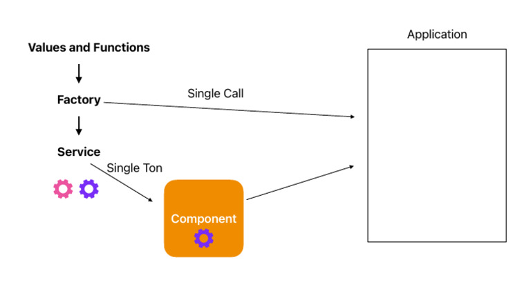Application of Single Call Factory Functions | PDF