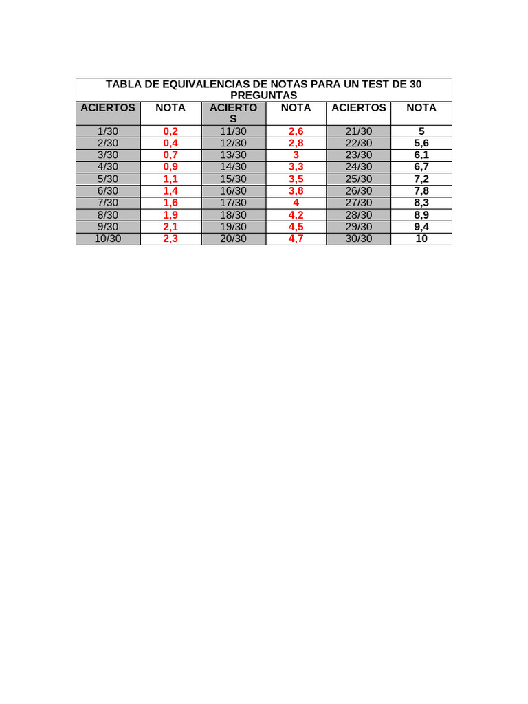Equivalencias de Notas para Test de 30 Preguntas | PDF