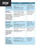 Hallmark Signs and Symptoms in Medicine | PDF | Electrocardiography ...
