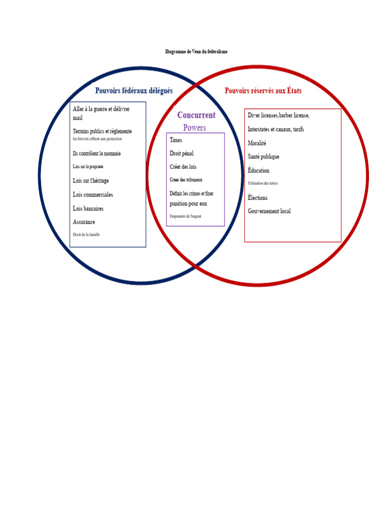 Diagramme de Venn du Fédéralisme | PDF