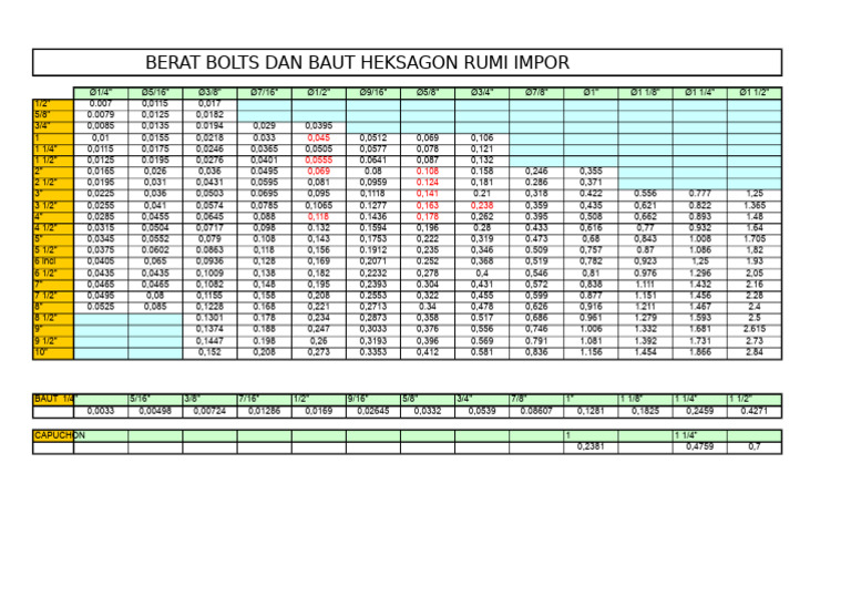 Berat Baut Hexagonal Impor Rinci | PDF