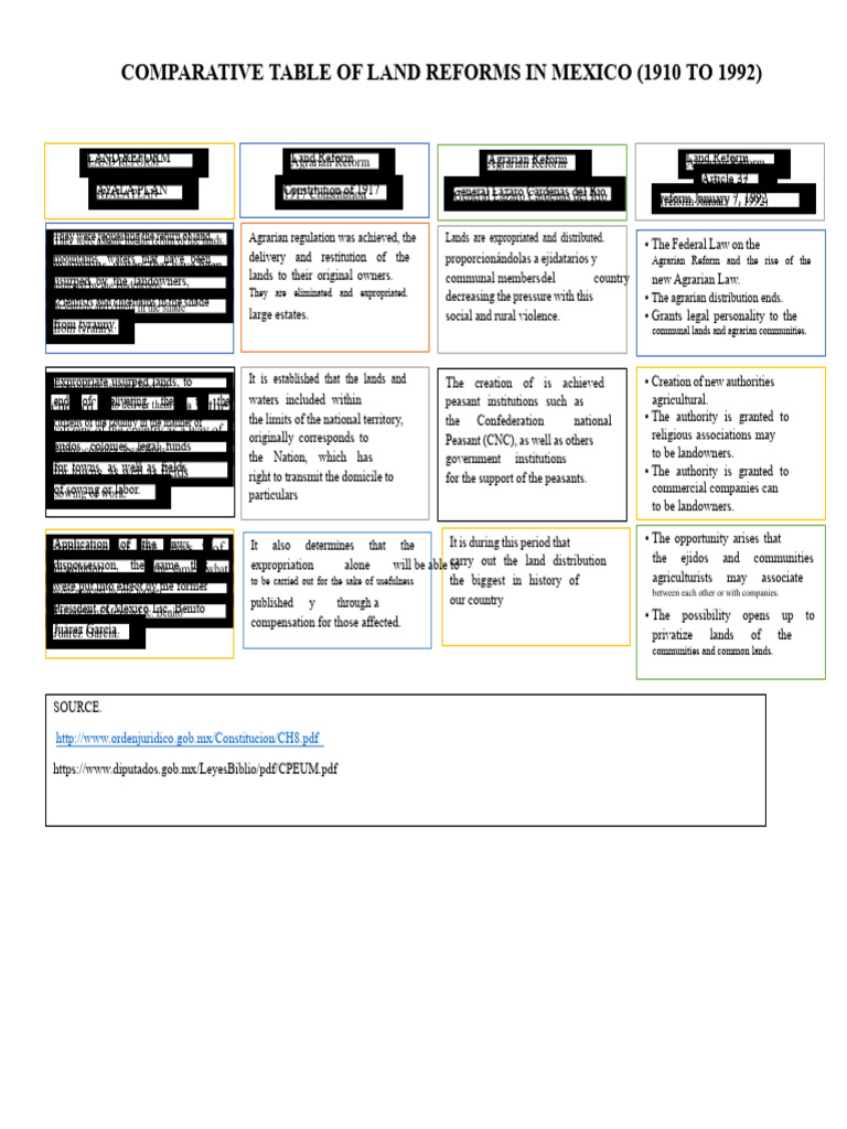 Comparative Framework of Land Reforms in Mexico | PDF | Land Law