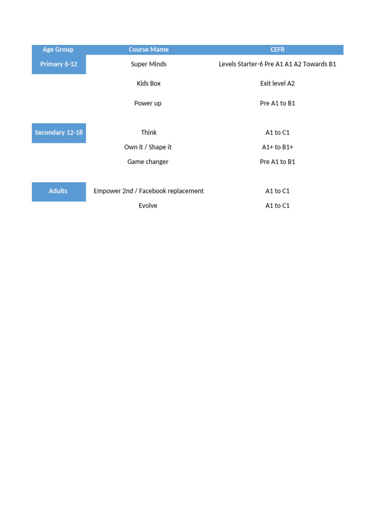 English Courses by Age Group and Level | PDF