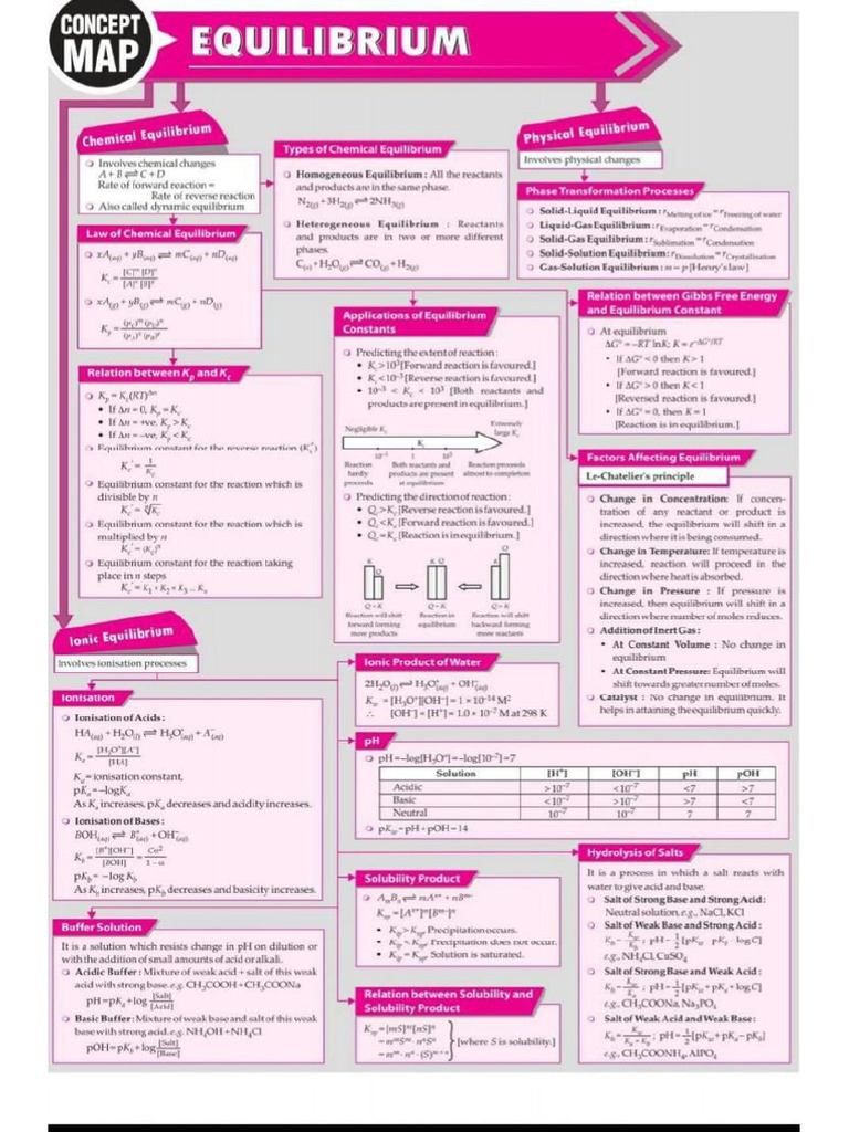 Equilibrium Mind Map | PDF