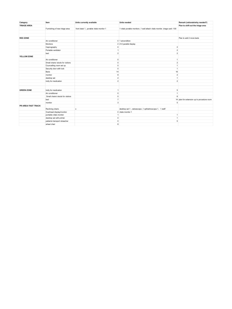 ER Equipment List | PDF | Intravenous Therapy | Clinical Medicine