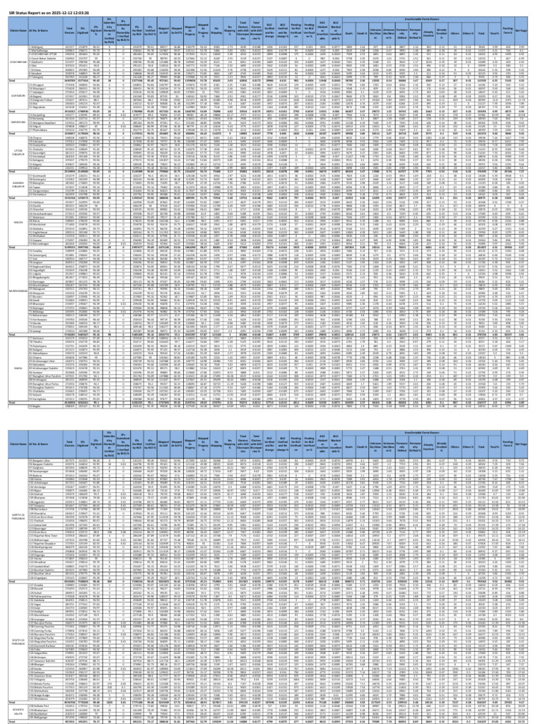 SIR Status Report December 2025 | PDF