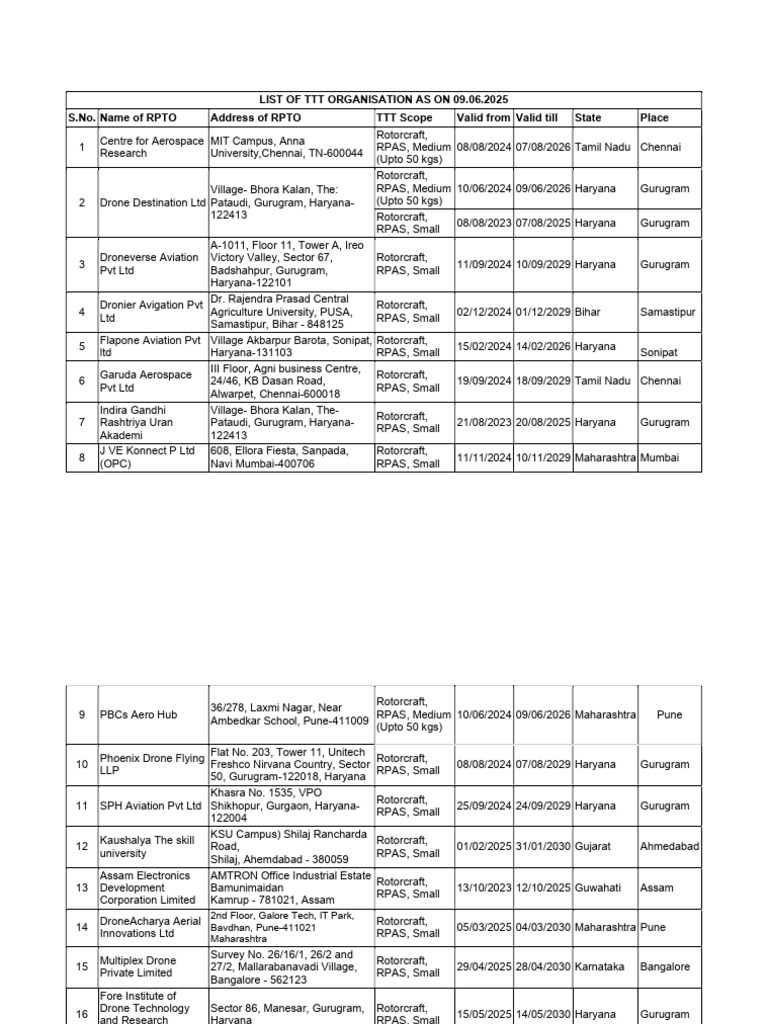 TTT Organization List as of June 2025 | PDF | Flying Robots | Unmanned ...