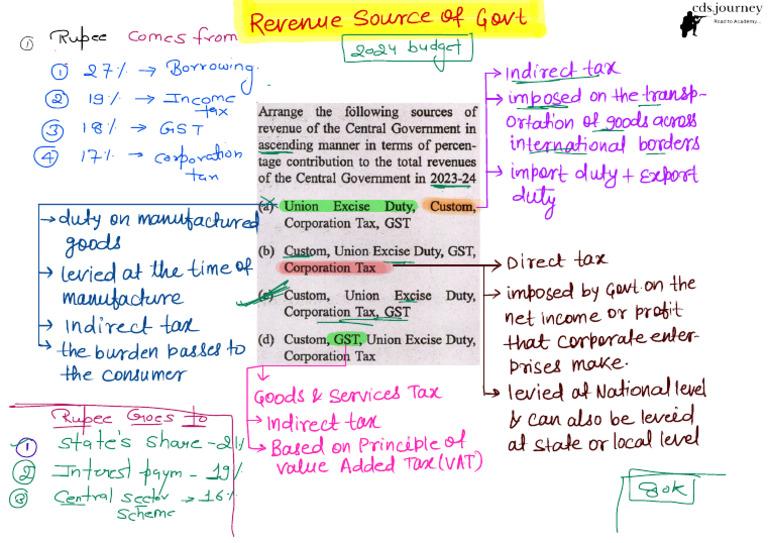 Government Revenue Sources Explained | PDF