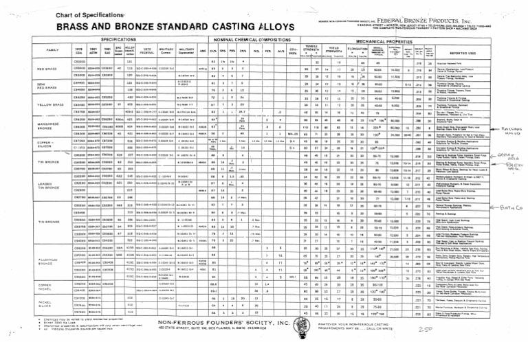 Brass and Bronze Standard Casting Alloys | PDF