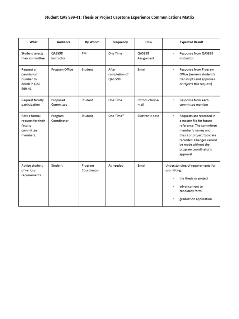 MSQA QAS 599-41 Thesis Project Communications Matrix | PDF | Thesis