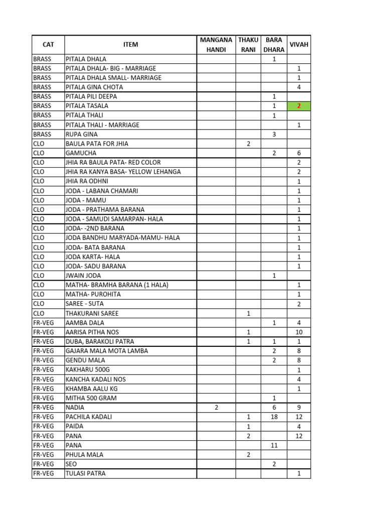 Traditional Marriage Items List | PDF