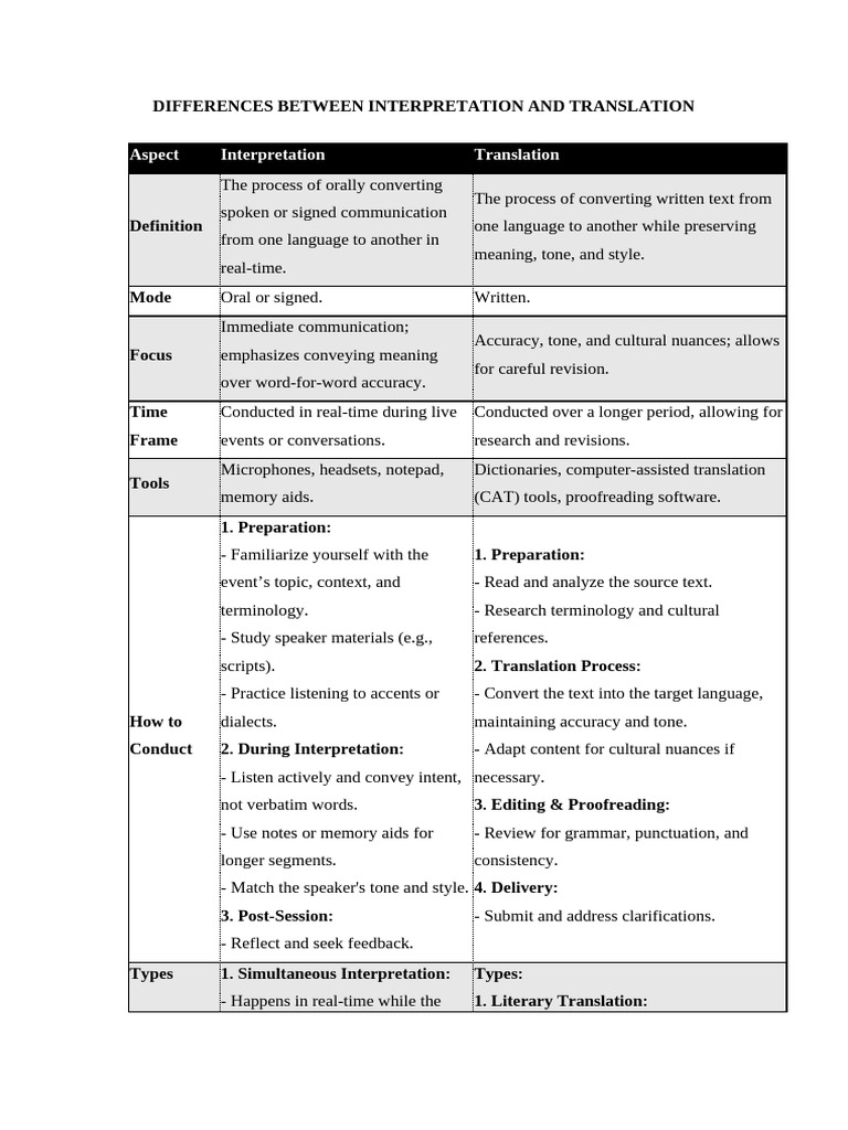 Differences Between Interpretation and Translation | PDF | Language ...