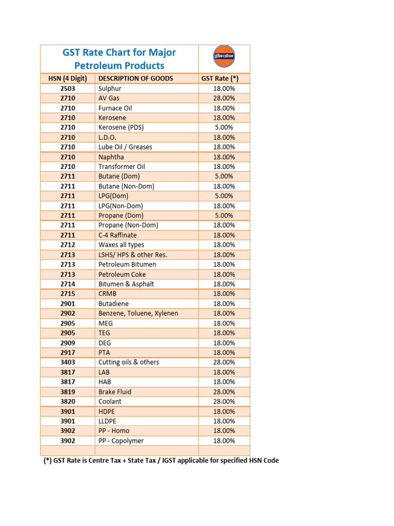 GST Rates for Petroleum Products Chart | PDF | Petroleum | Hydrocarbons