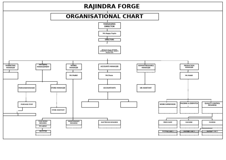 Organisation Structure | PDF | Production And Manufacturing | Business ...