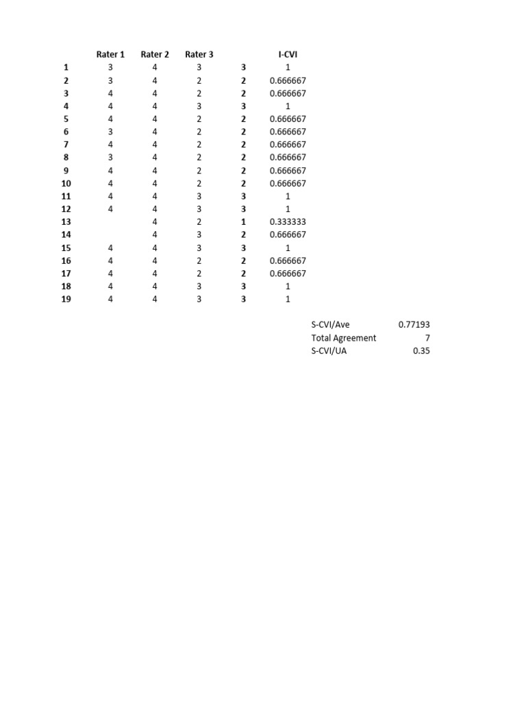 Rater 1 Rater 2 Rater 3 I-Cvi 1 3 2 2 3 2 4 3 5 2 6 2 7 2 8 2 9 2 10 2 ...