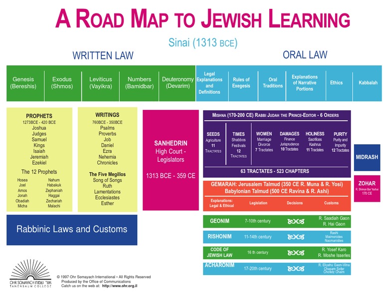 Jewish Learning Roadmap Overview | PDF | Religion & Spirituality