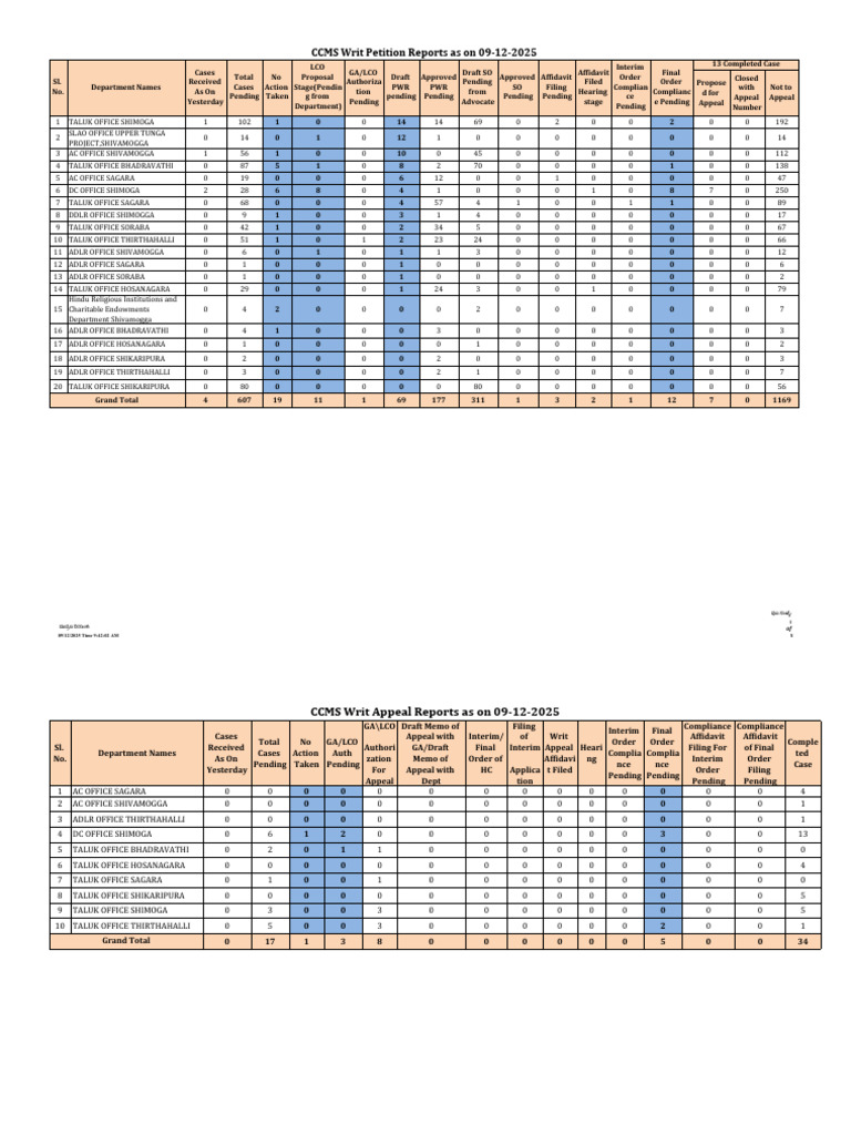 CCMS Reports As On 09-12-2025 | PDF | Separation Of Powers | Public Law