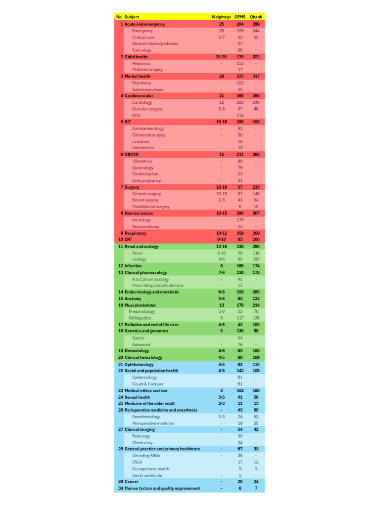 PLAB Weightage | PDF | Medicine | Medical Specialties