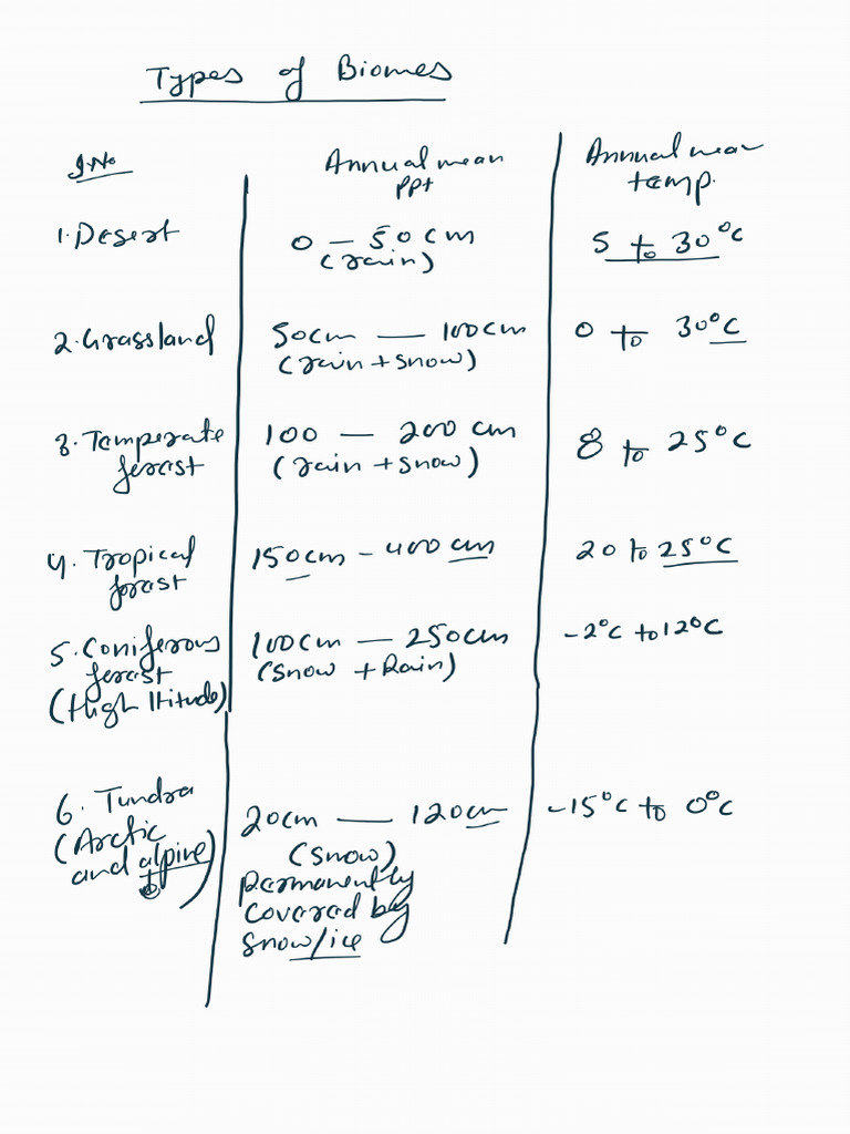 Botany Online Class Notes | PDF