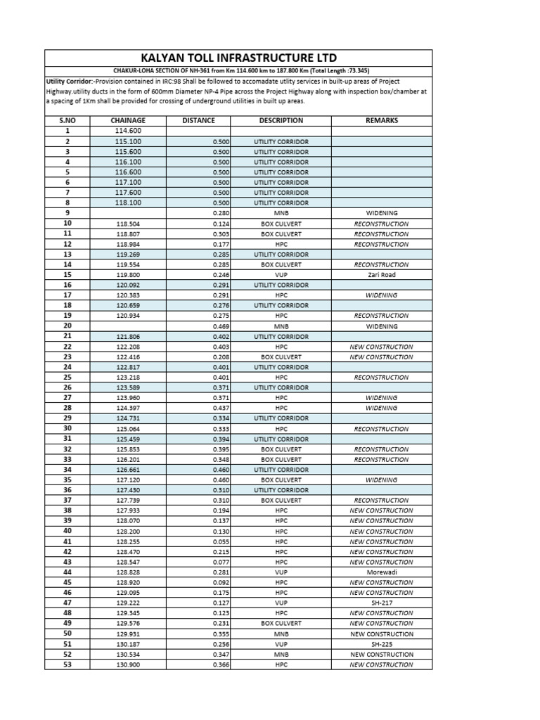 NH-361 Construction and Utility Details | PDF