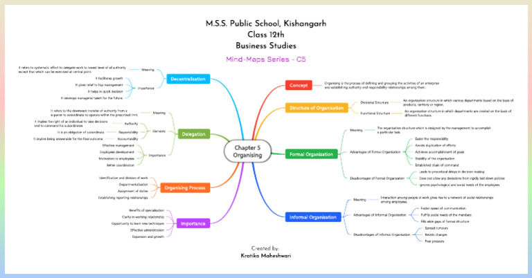 Mind Maps C5 - Organising | PDF | Psychology | Social Psychology
