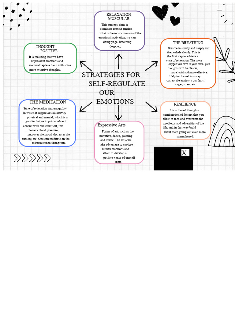 STRATEGIES TO SELF-REGULATE OUR EMOTIONS | PDF | Meditation | Emotions