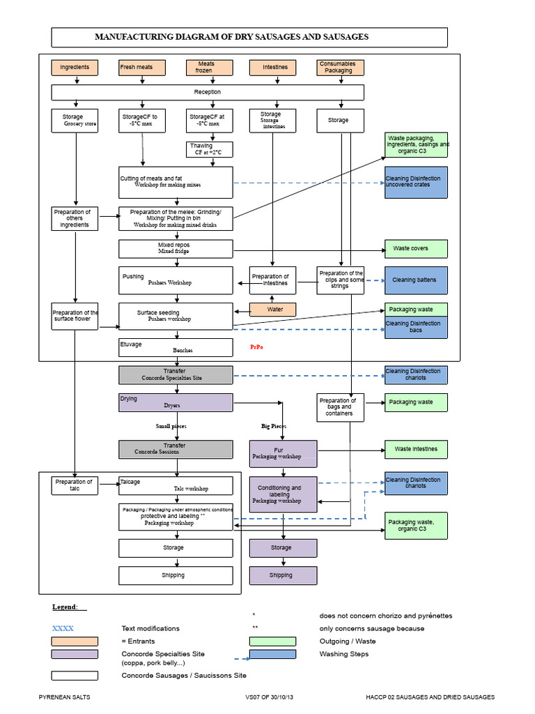 Annex 10 Production Diagram Sausages A Cle5c9c1f PDF | PDF | Sausage ...