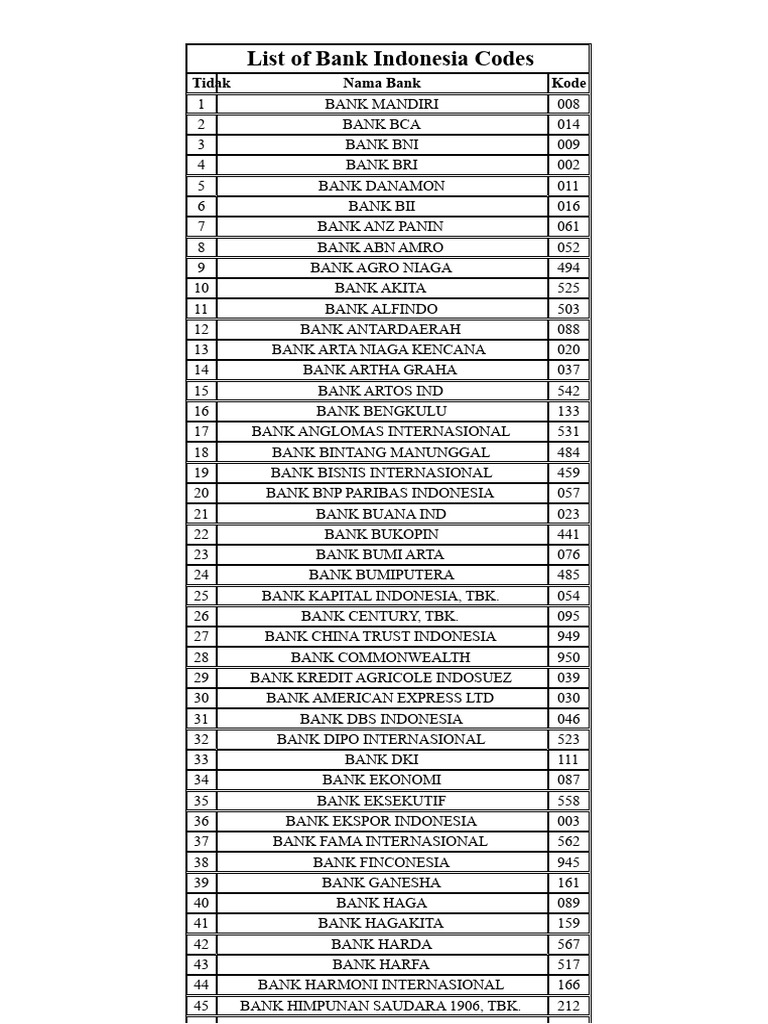 List of Bank Indonesia Codes | PDF | Personal Finance | Banking