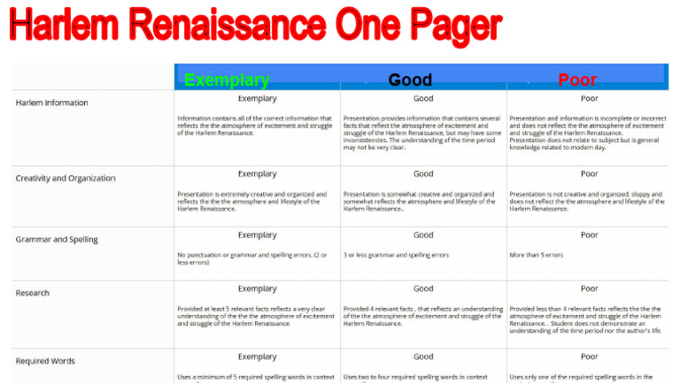 Harlem Renaissance One Pager Rubric | PDF