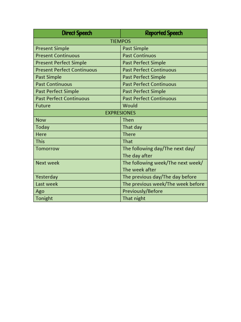 Direct and Reported Speech Guide | PDF