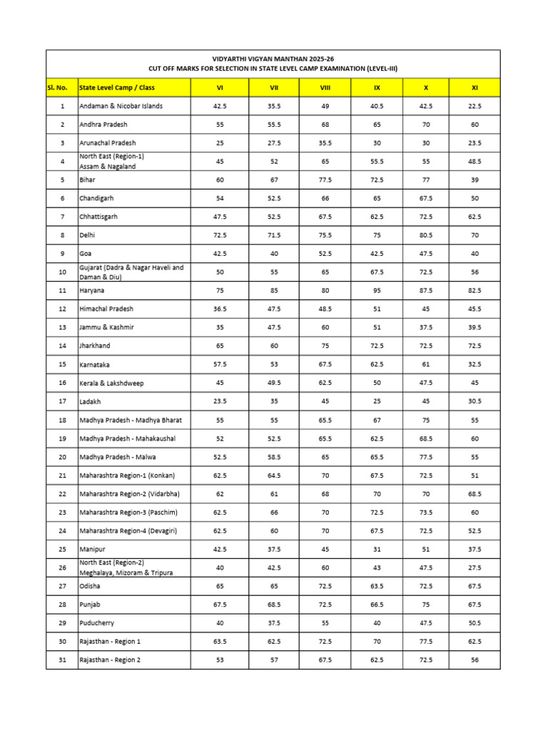 VVM 2025-26 State Camp Cut Off Marks | PDF