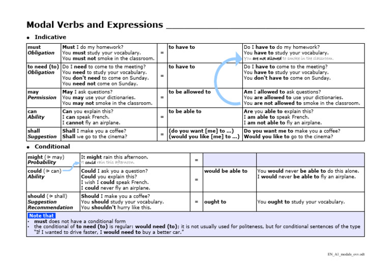 EN_A0_L14_modals_ovv | PDF | Semantic Units | Languages