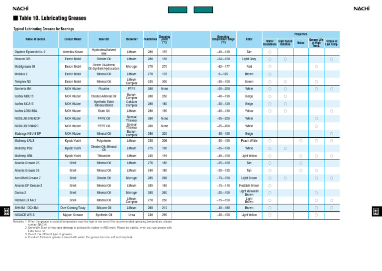 Lubricating Greases for Bearings Guide | PDF