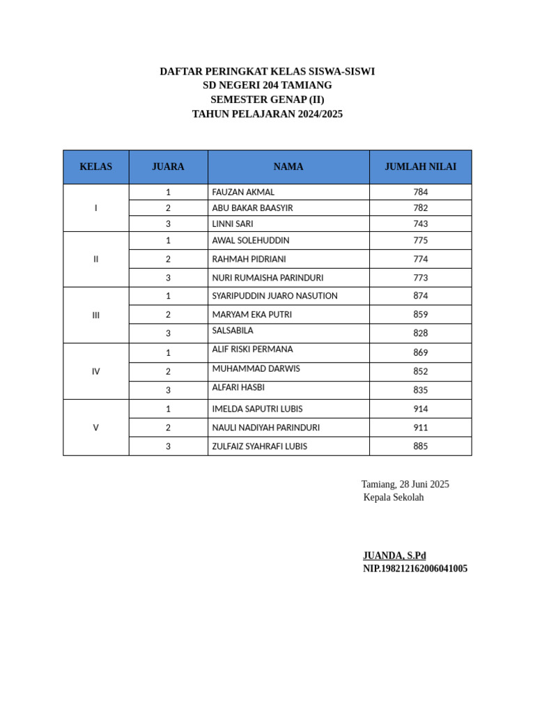 Peringkat Siswa SD Negeri 204 Tamiang 2025 | PDF