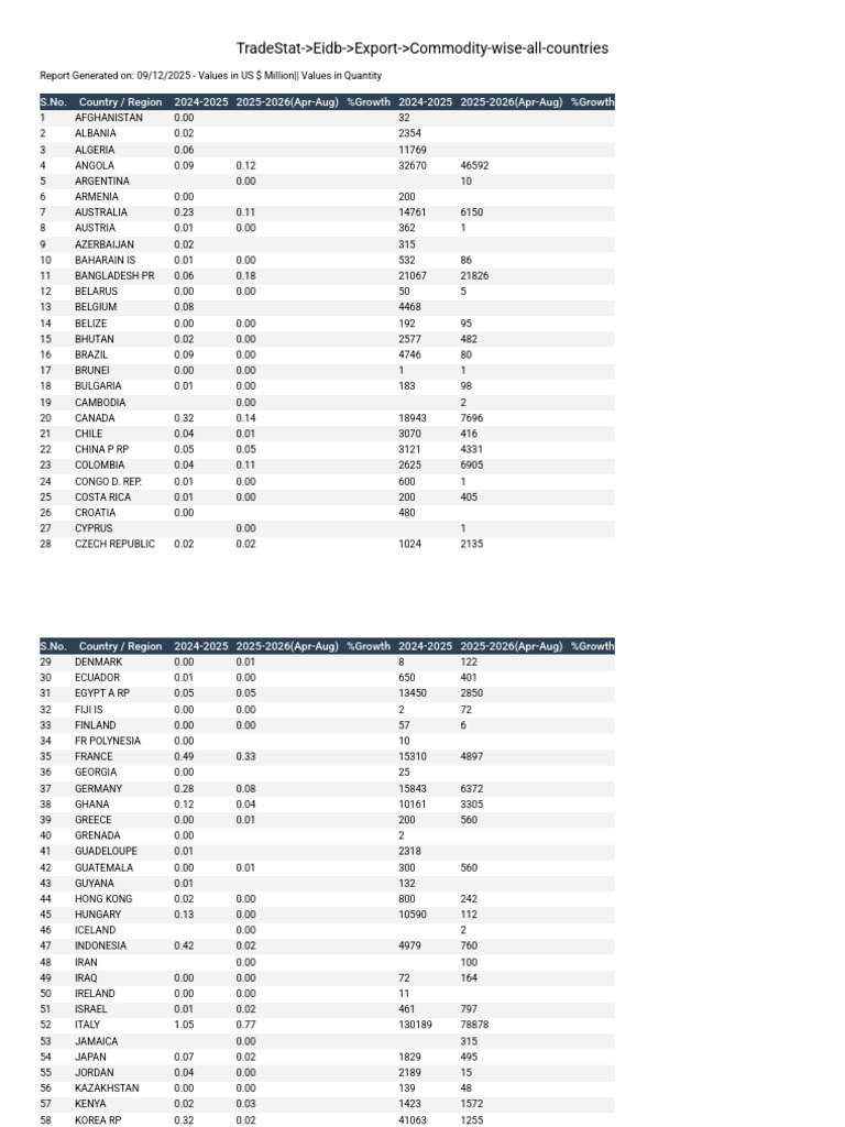 Commodity Export Growth by Country | PDF