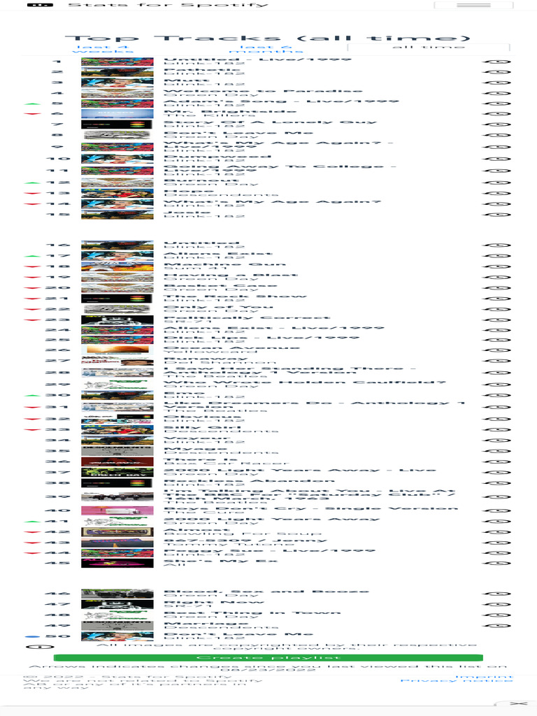 All-Time Top Tracks on Spotify | PDF | Sound Recording | Musical Groups