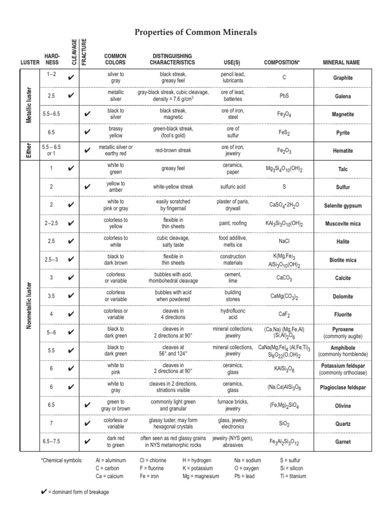 Rocks and Minerals Charts | PDF | Rock (Geology) | Minerals