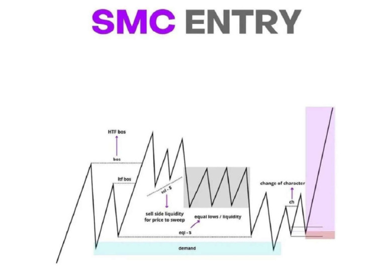 SMC Entry | PDF