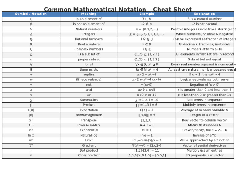 Math Notation Cheatsheet Clean | PDF | Numbers | Euclidean Vector