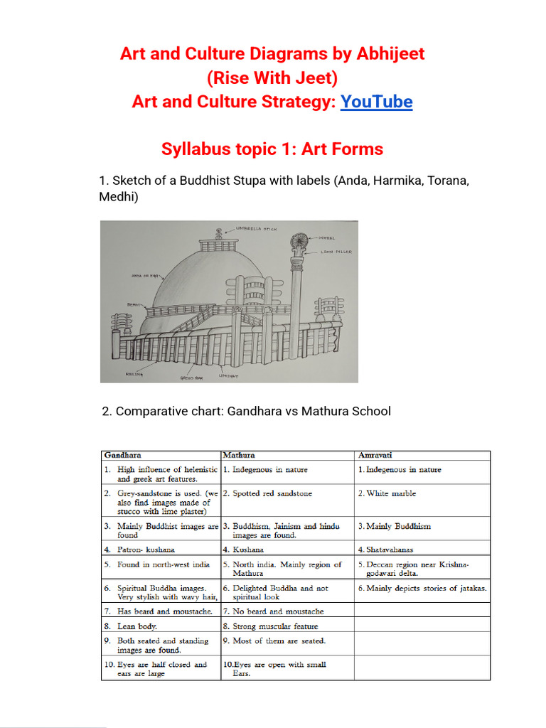 Art and Culture Diagrams Overview | PDF