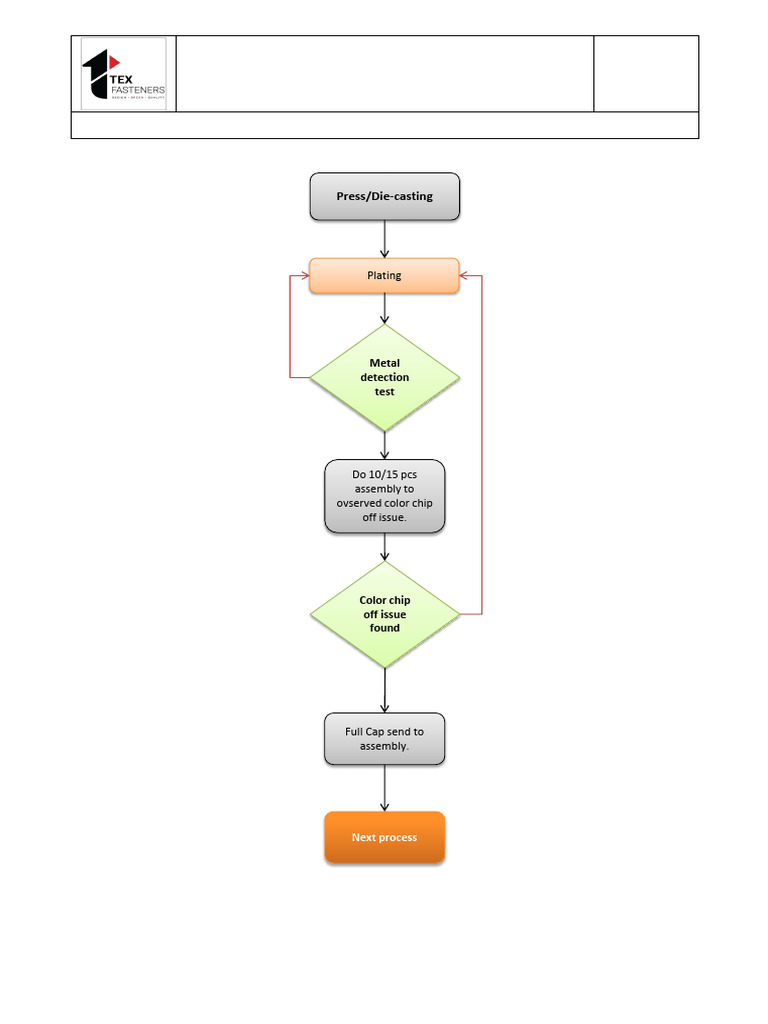 Plated Cap Movements Flow Chart-2021 | PDF