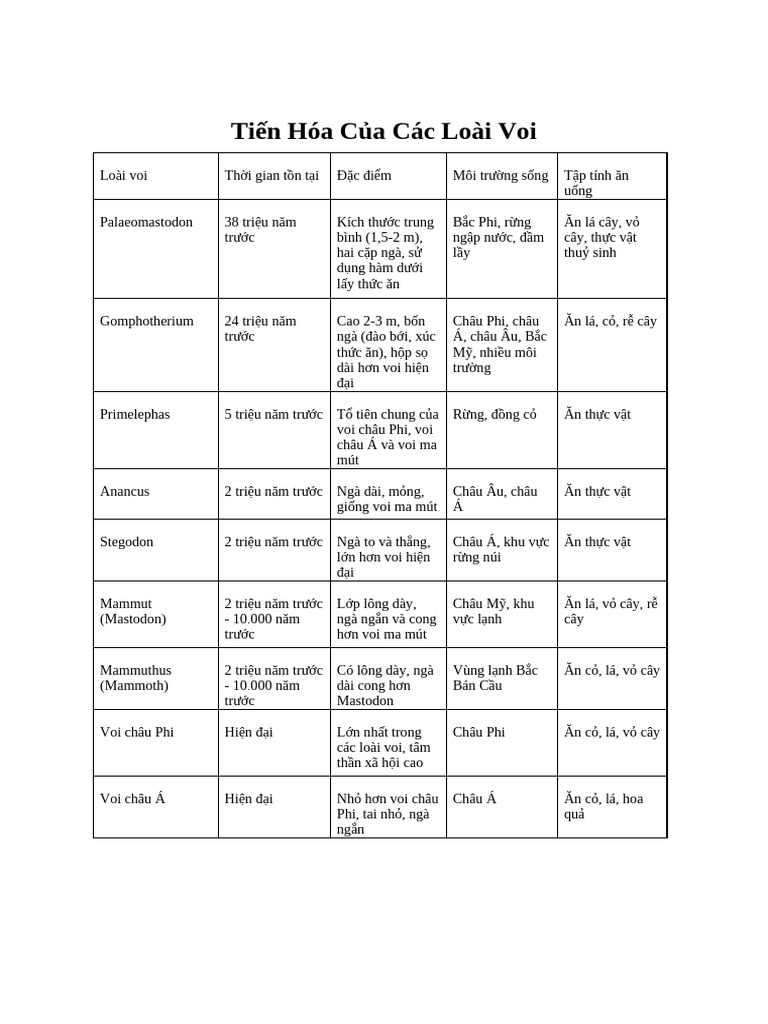 Tiến Hóa Của Các Loài Voi | PDF