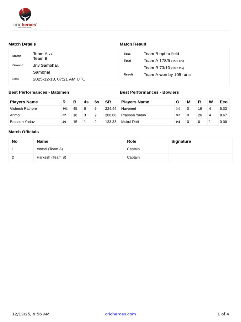 Summary Scorecard 20709144 | PDF | Athletic Sports | Cricket