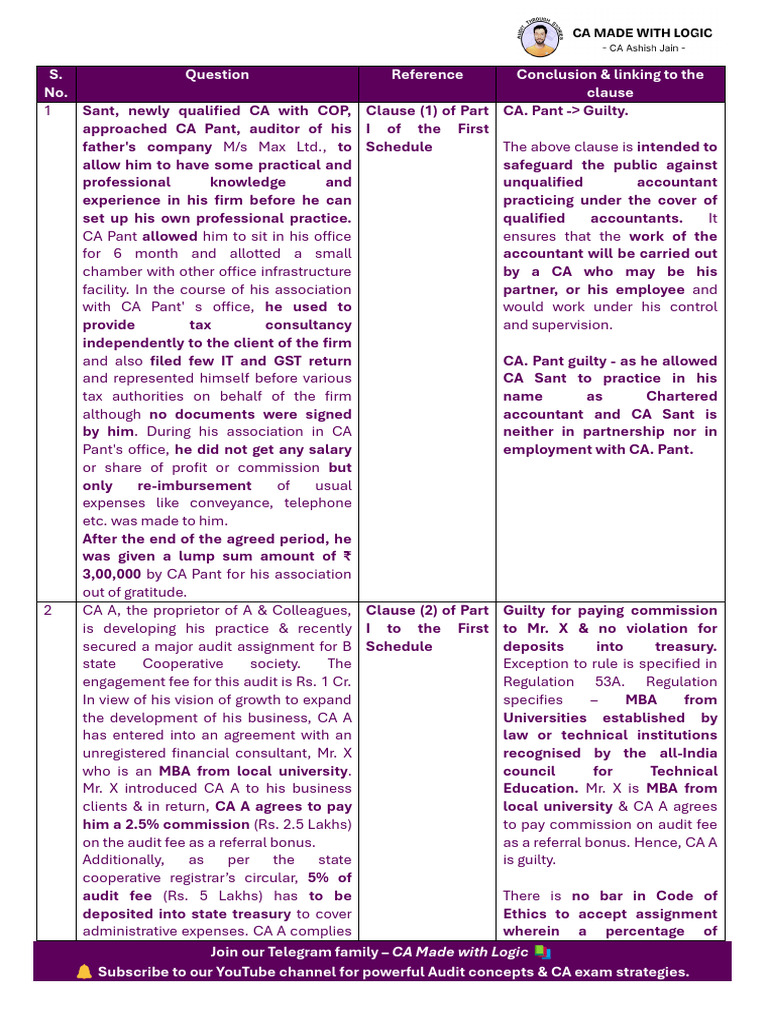 CA Professional Misconduct Cases Explained | PDF | Real Estate ...