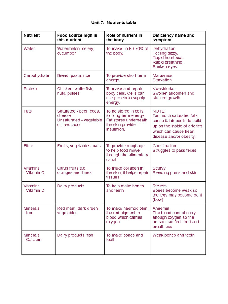 Unit 7 - Nutrients Table | PDF | Foods | Vitamin